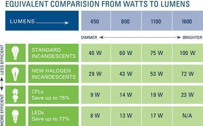 How to Choose the Right LED Light | Architectural Lighting Developer ...
