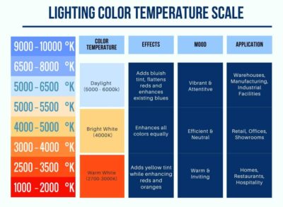 3000K vs 4000K vs 6000K Lighting: The Ultimate Guide for Homeowners