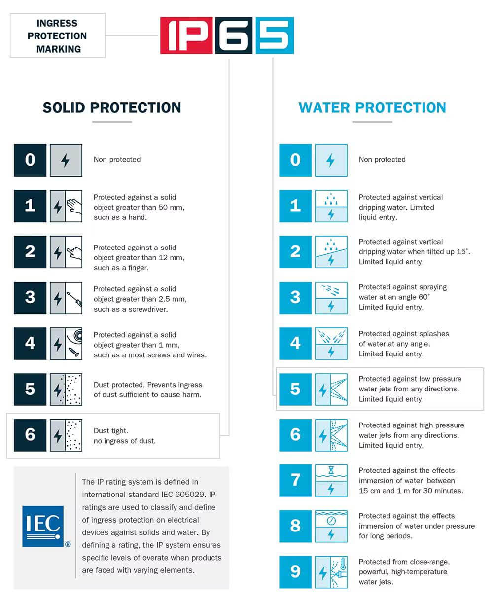 The Definitive Guide of Waterproof IP Rating