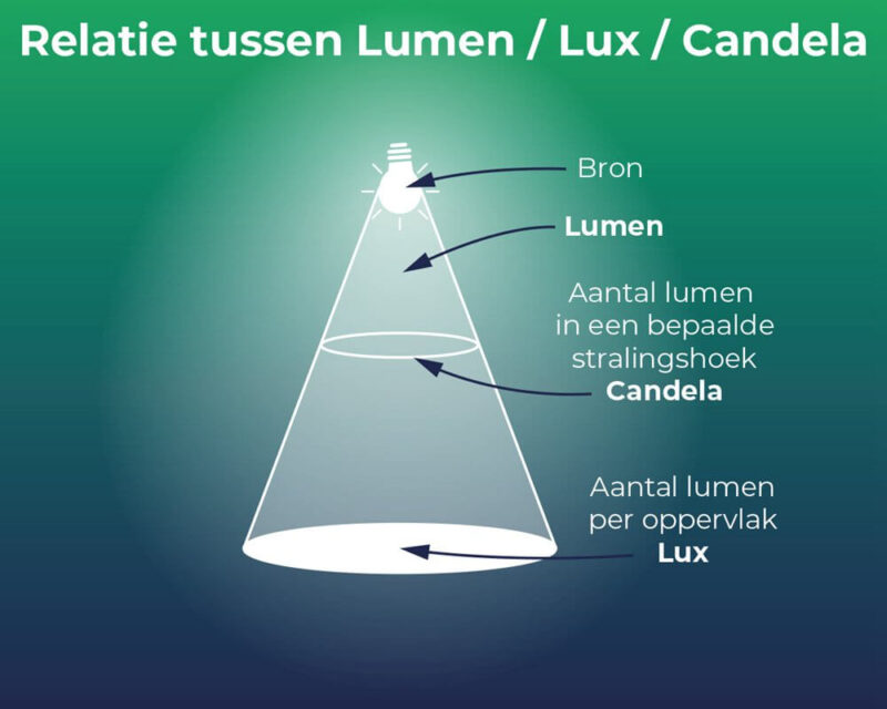Comprendre les unités de mesure de la lumière : Candela, Lux et Lumens