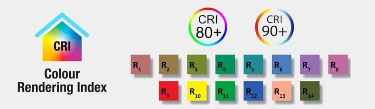 The Ultimate Guide to Color Rendering Index (CRI): Everything You Need ...